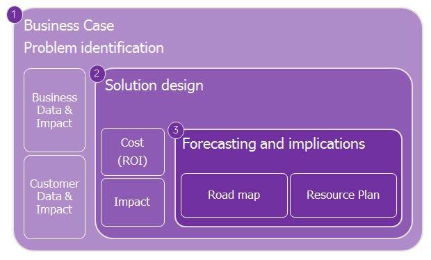 Établir une stratégie numérique en 4 étapes. - Orangekaki.